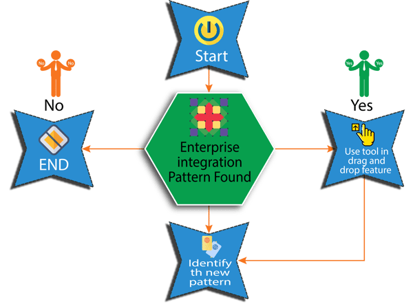 End to End Capabilities of an Enterprise Integration Platform used for Digital Transformation